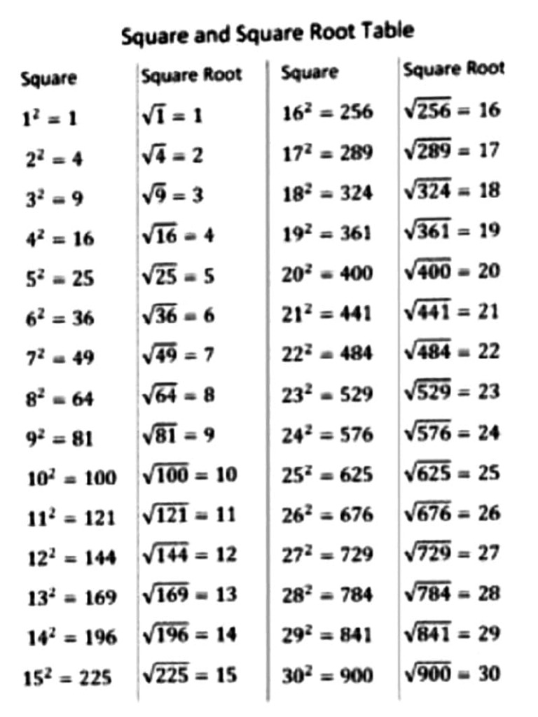 Square N Square Root Table | PDF