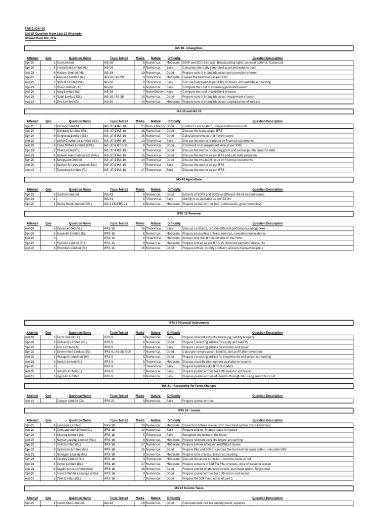 IFRS & IAS Exam Questions Summary | PDF | Deferred Tax | Accounting
