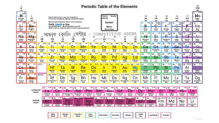 Periodic Table Density 2017 | PDF