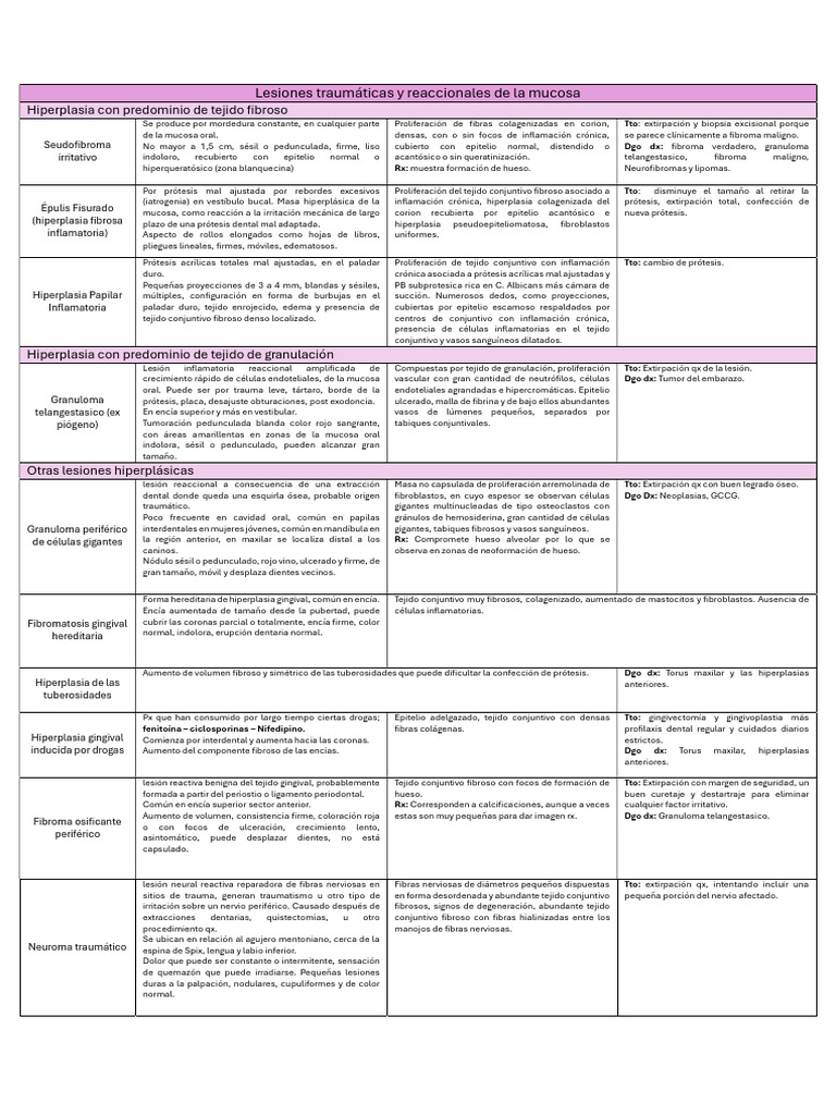 Lesiones Traumatológicas en Mucosa Oral | PDF | Candidiasis | Neoplasias
