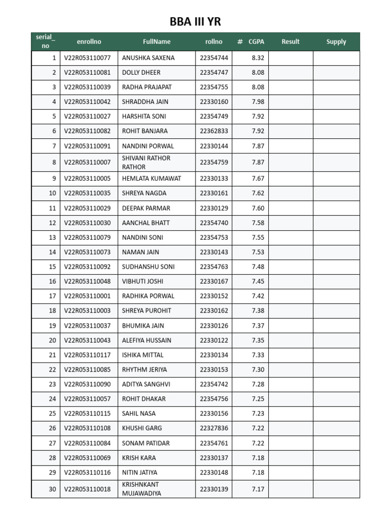BBA III Year Results and CGPA List | PDF