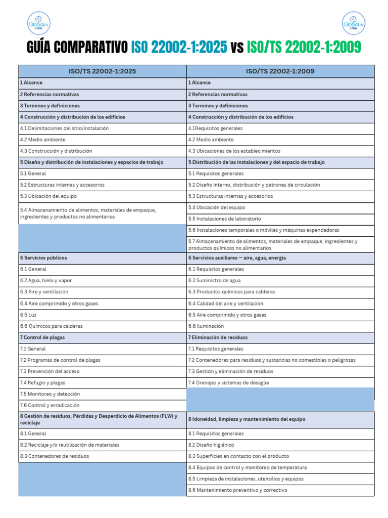 Guia Comparativo Iso-Ts 22002-12025 e Iso-Ts 22002-12009 | PDF ...