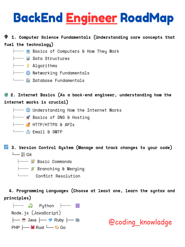 BackEnd Engineer RoadMap | PDF | Databases | Computing