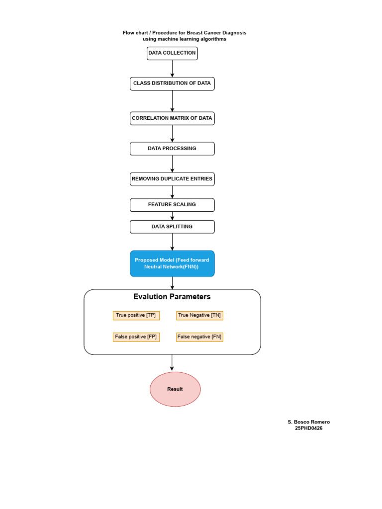 Breast Cancer Diagnosis Flowchart | PDF