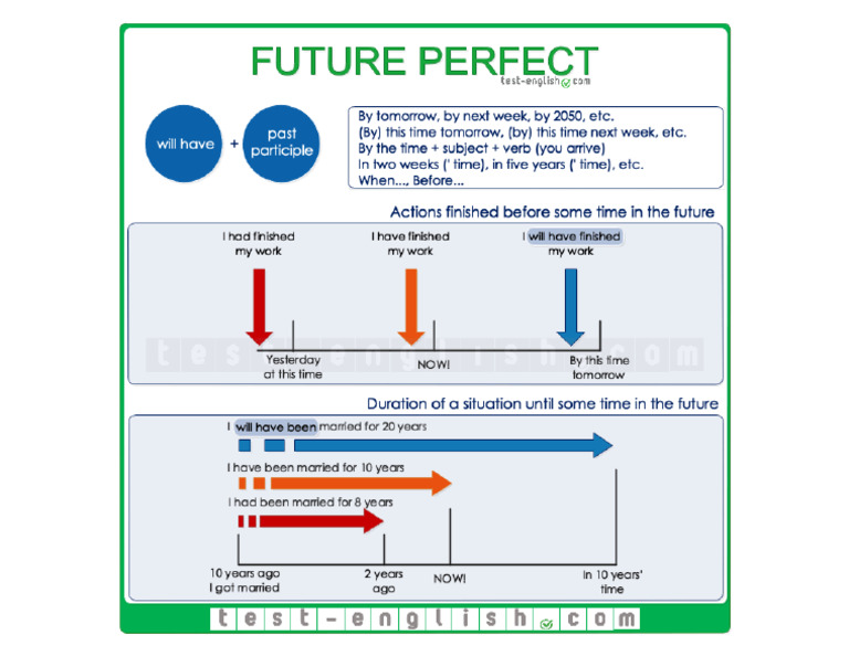 Future Perfect | PDF