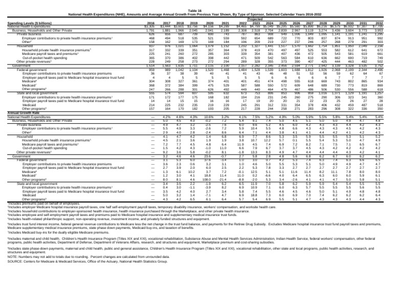 Table16 National Health Expenditure Amounts and Average Annual Growth ...