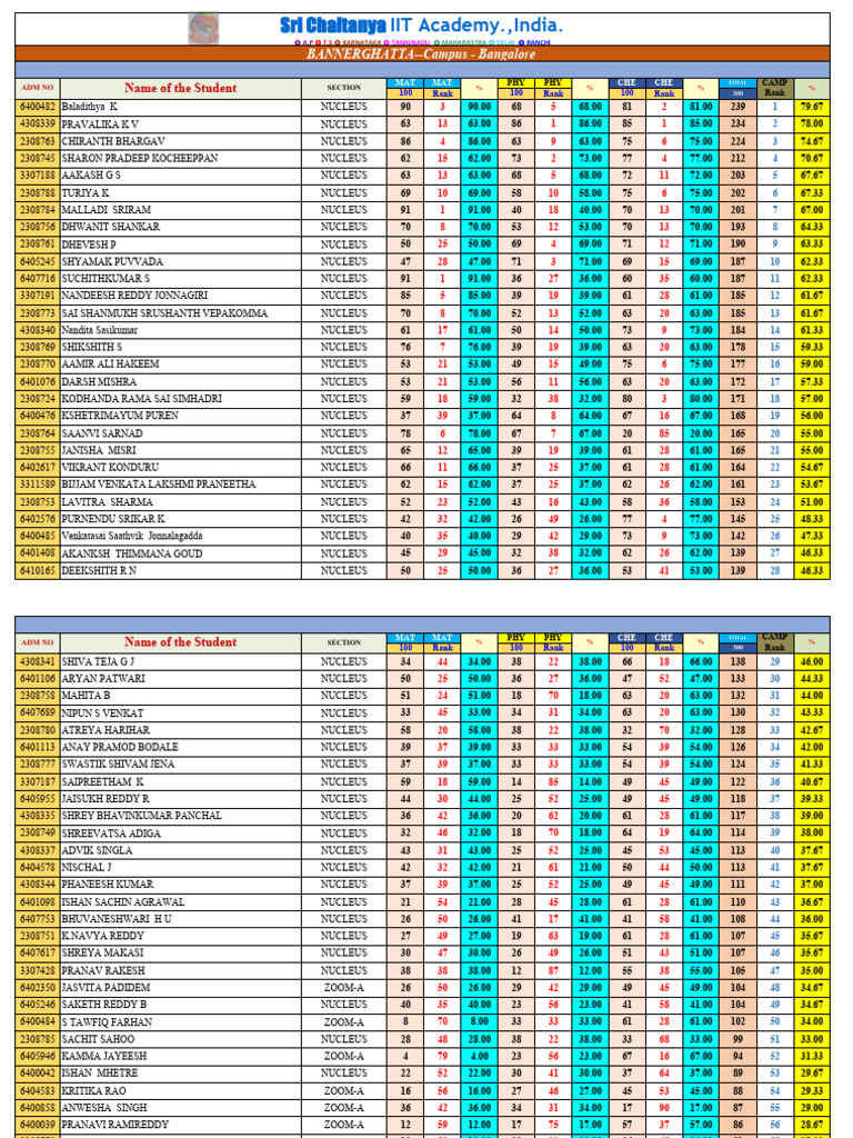 04 08 2025 SR Super60 Nucleus BT Jee Main CTM 01 Both Analysis | PDF