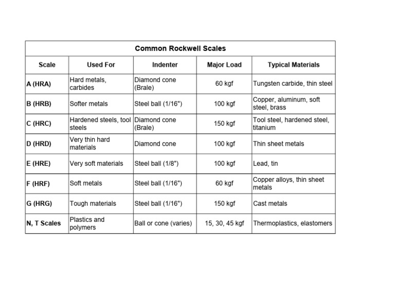 Overview of Rockwell Hardness Scales | PDF