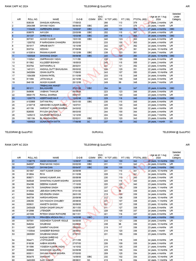 Rank Capf Ac 2024 by Gurukul | PDF
