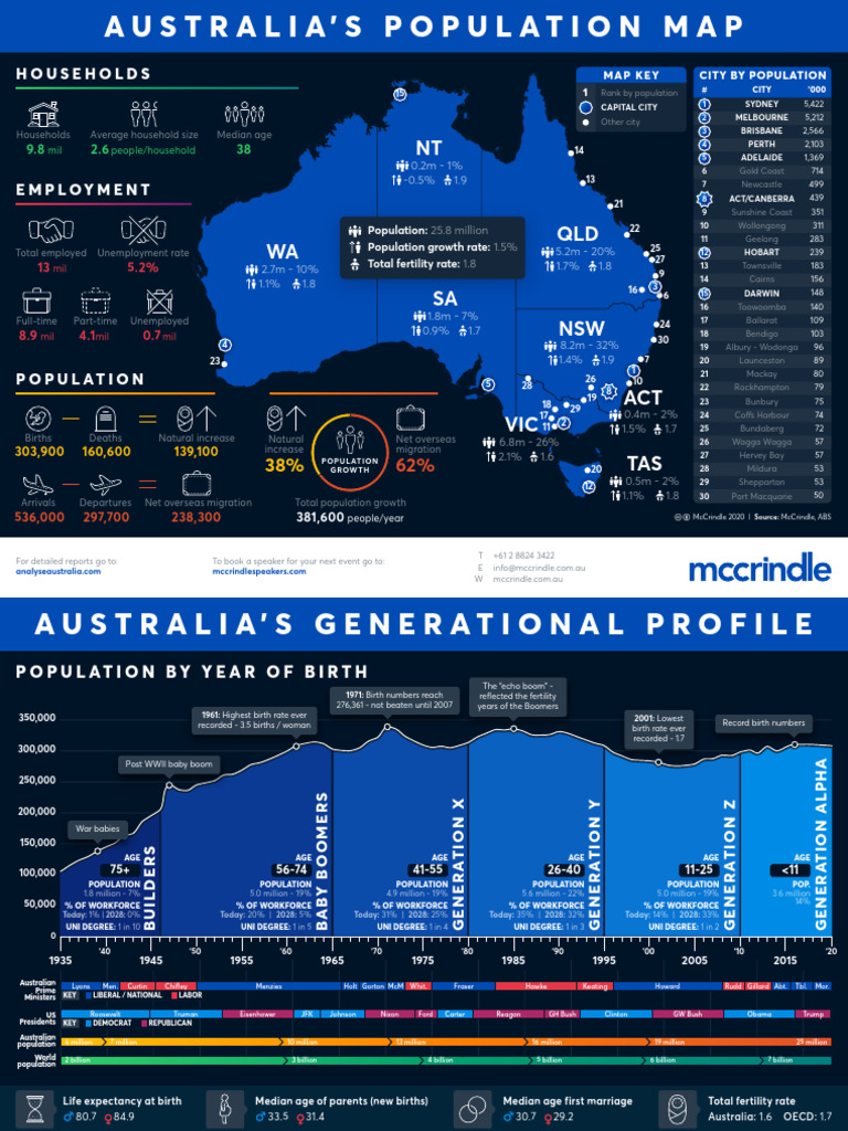 Australia Population Map Generational Profile Infographic McCrindle | PDF | Australia