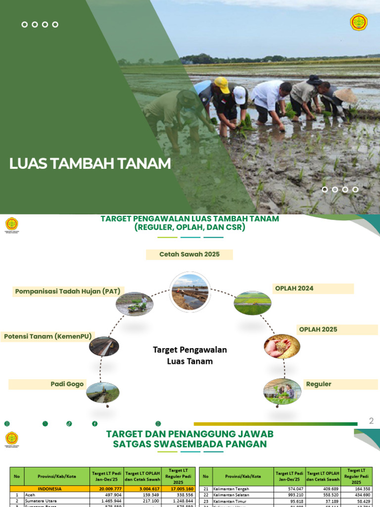 Luas Tambah Tanam (LTT) | PDF