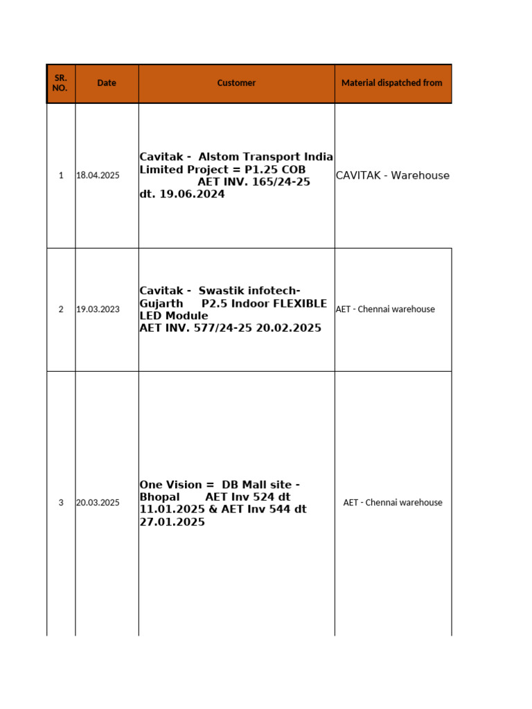 Material Dispatch and Fault Report Summary | PDF