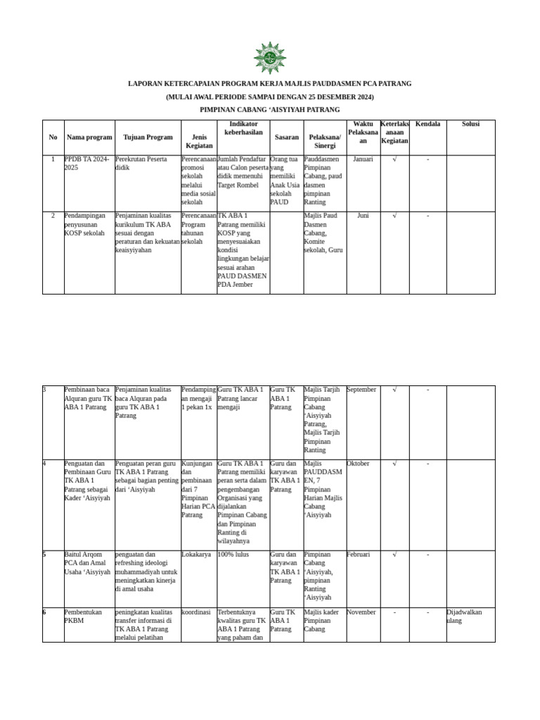 Laporan Program Kerja PAUD PCA Patrang | PDF