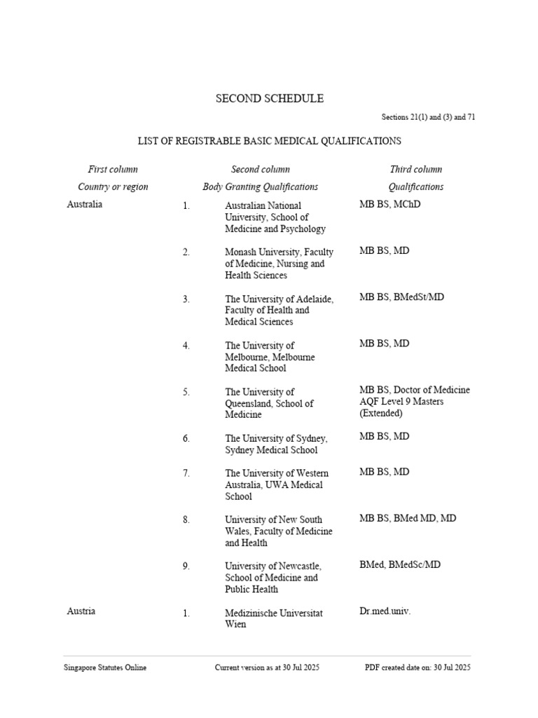 Registrable Medical Qualifications List | PDF | Doctor Of Medicine ...