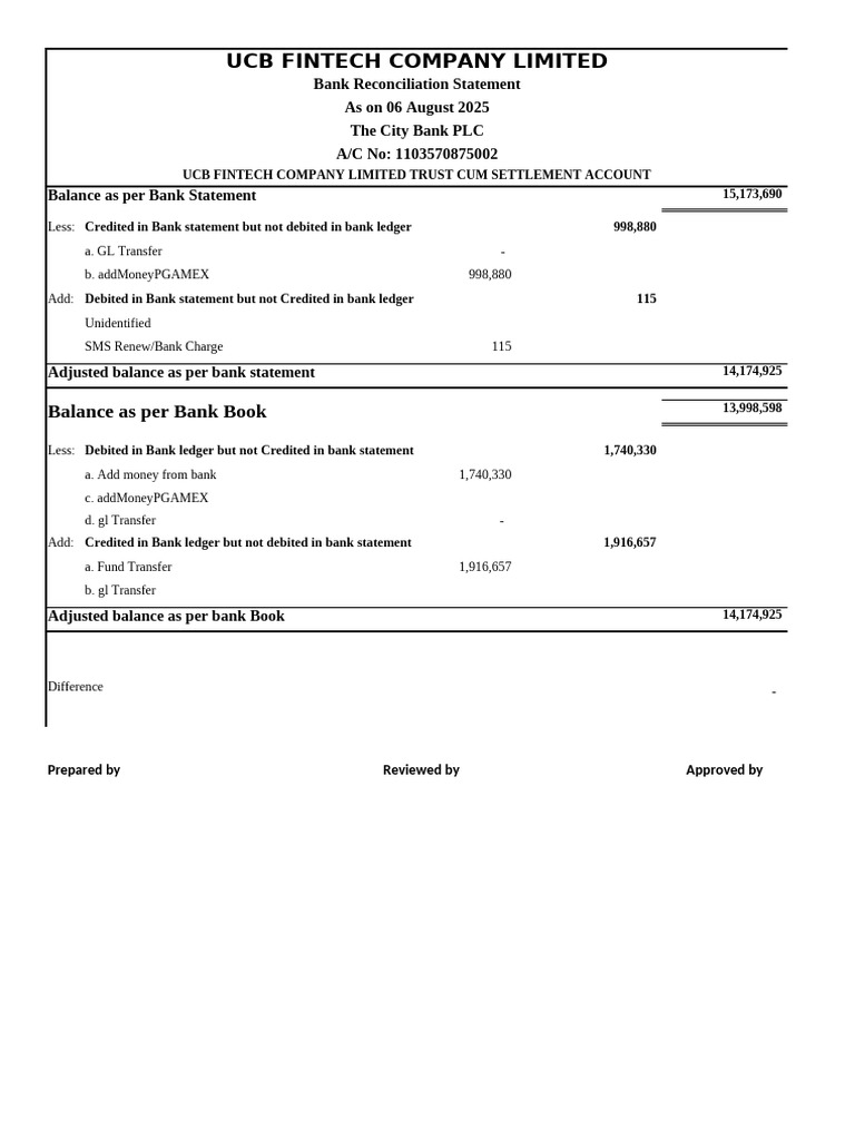 04. Recon 06.08.2025 (City-5002) | PDF | Debits And Credits | Banks