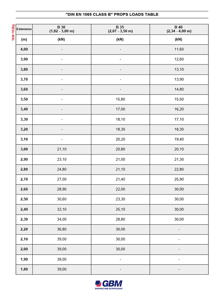 EN 1065 Class B Props Load Table | PDF