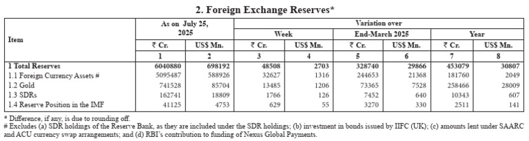 RBI - Weekly Forex Reserve | PDF | Special Drawing Rights | Financial ...