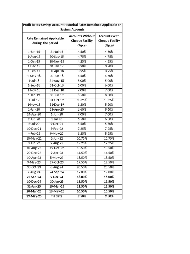 Historical Savings Account Rates | PDF