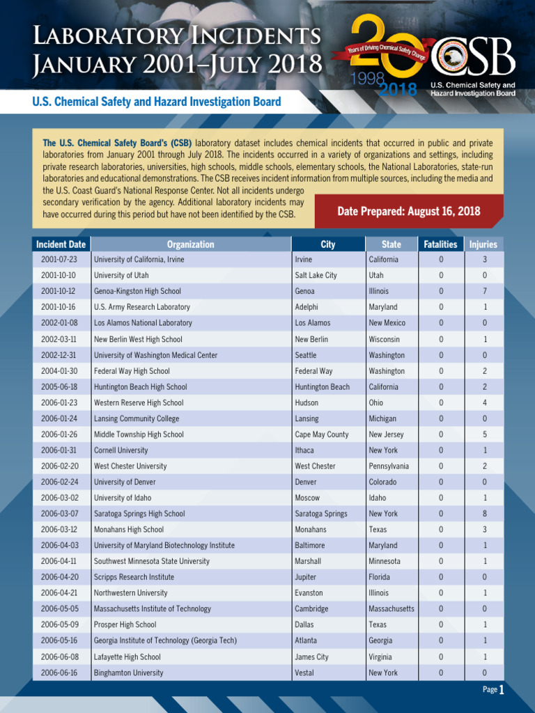 U.S. Laboratory Chemical Incidents Data | PDF