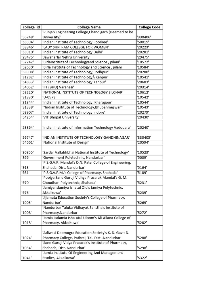 List of Indian Colleges and Codes | PDF | Higher Education