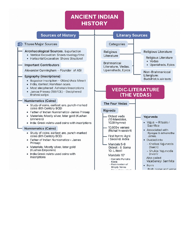Ancient Indian History Mind Map | PDF