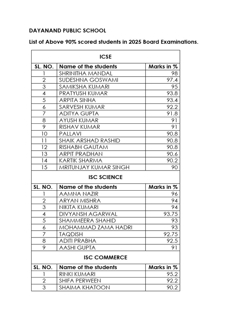 List of Above 90% Scored Students in 2025 Board Examinations | PDF
