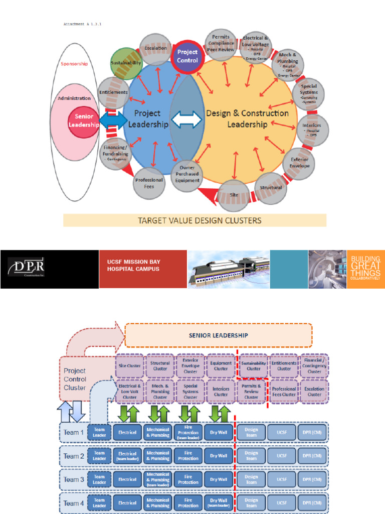Clusters Teams and Process Organization For UCSF MB | PDF