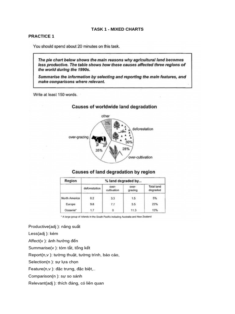Land Degradation Analysis Charts | PDF | Land Use | Biogeography