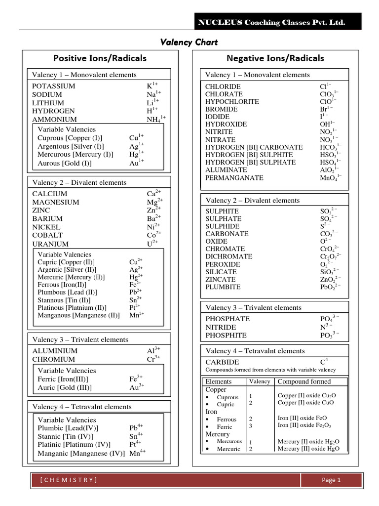 Microsoft Word - Valency Chart 111 | PDF | Valence (Chemistry) | Iron