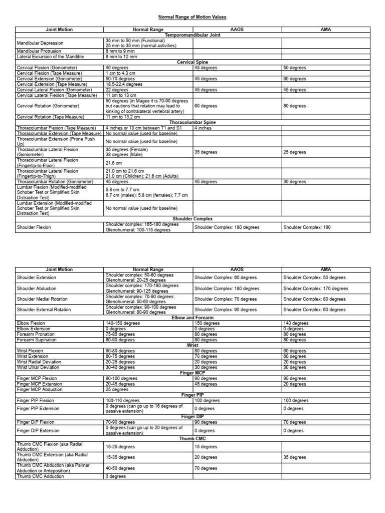 Normal Range of Motion Values | PDF | Anatomical Terms Of Motion | Thumb