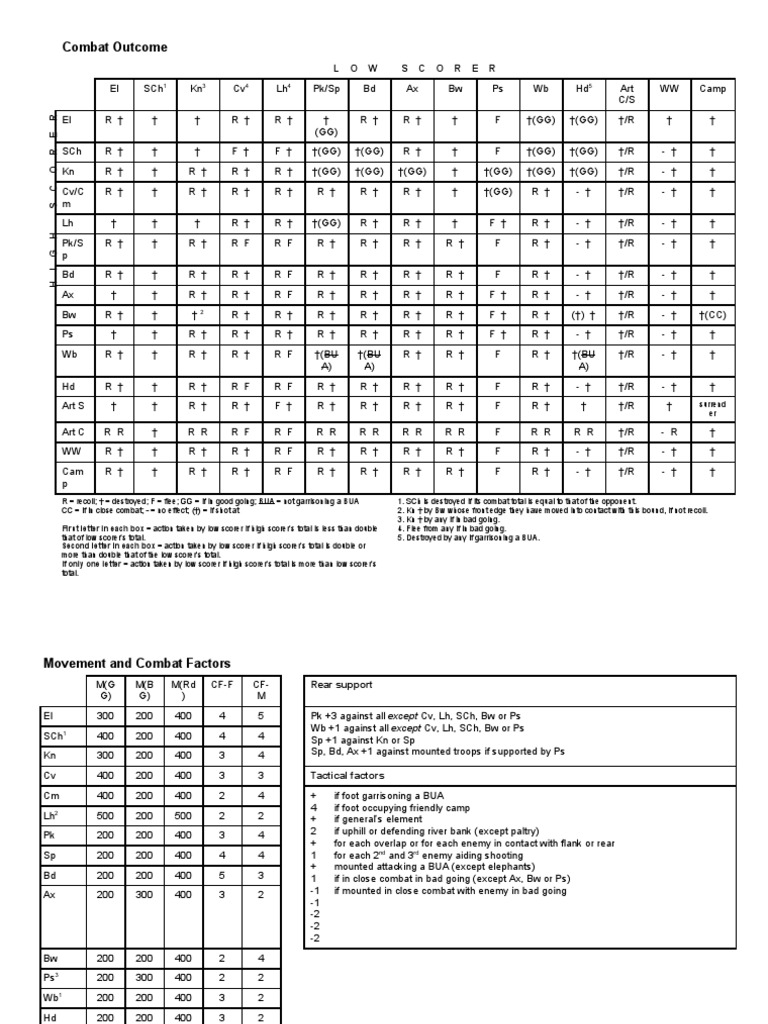Combat Outcome: Low Scorer | PDF | Military Of The United Kingdom | Military Operations