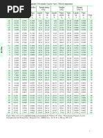 Refrigerants Table (r22, R134a, Ammonia) | PDF | Pressure
