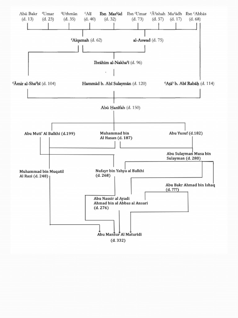 Chain of Al-Maturidi To Abu Hanifa - 250316 - 000932 | PDF