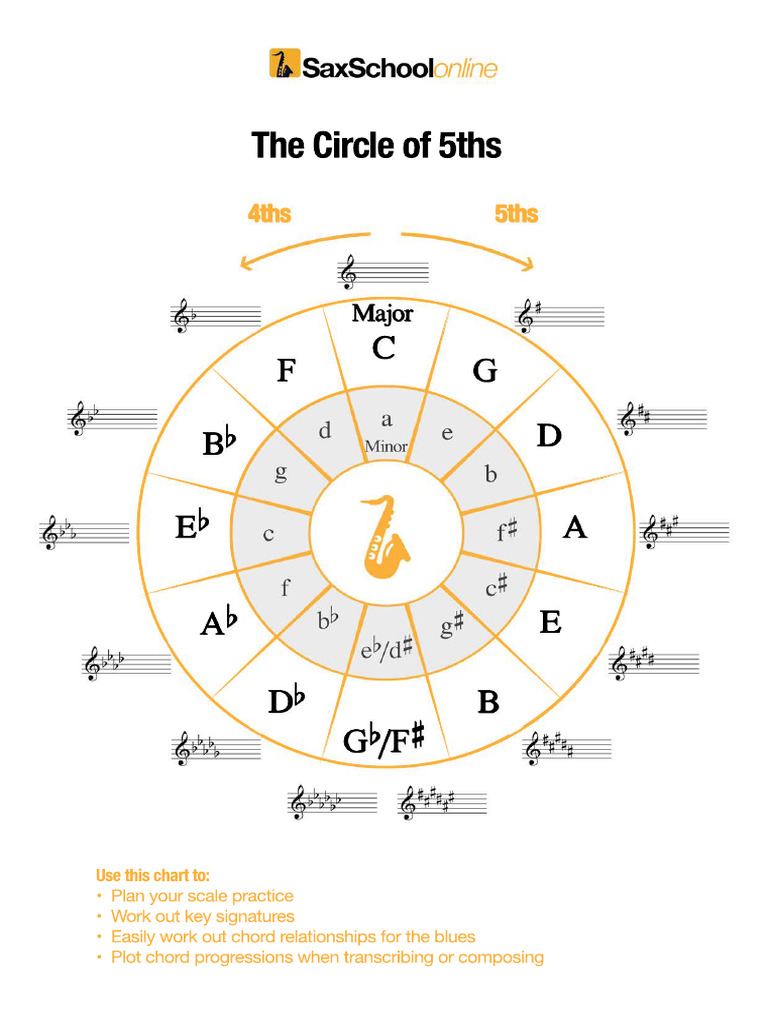 Circle of Fifths 5ths Reduced | PDF