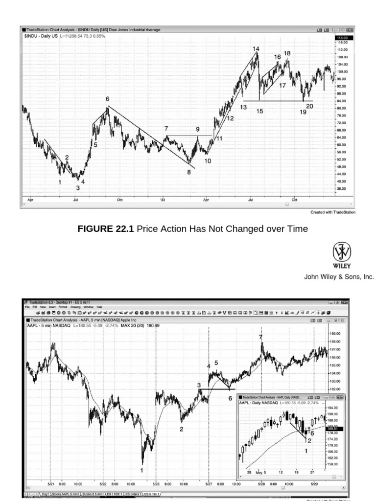 Price Action Has Not Changed Over Time | PDF