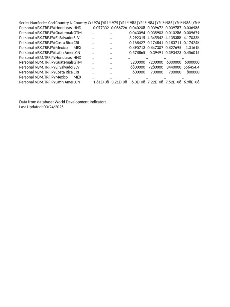 P Data Extract From World Development Indicators | PDF | Remittance | Balance Of Payments