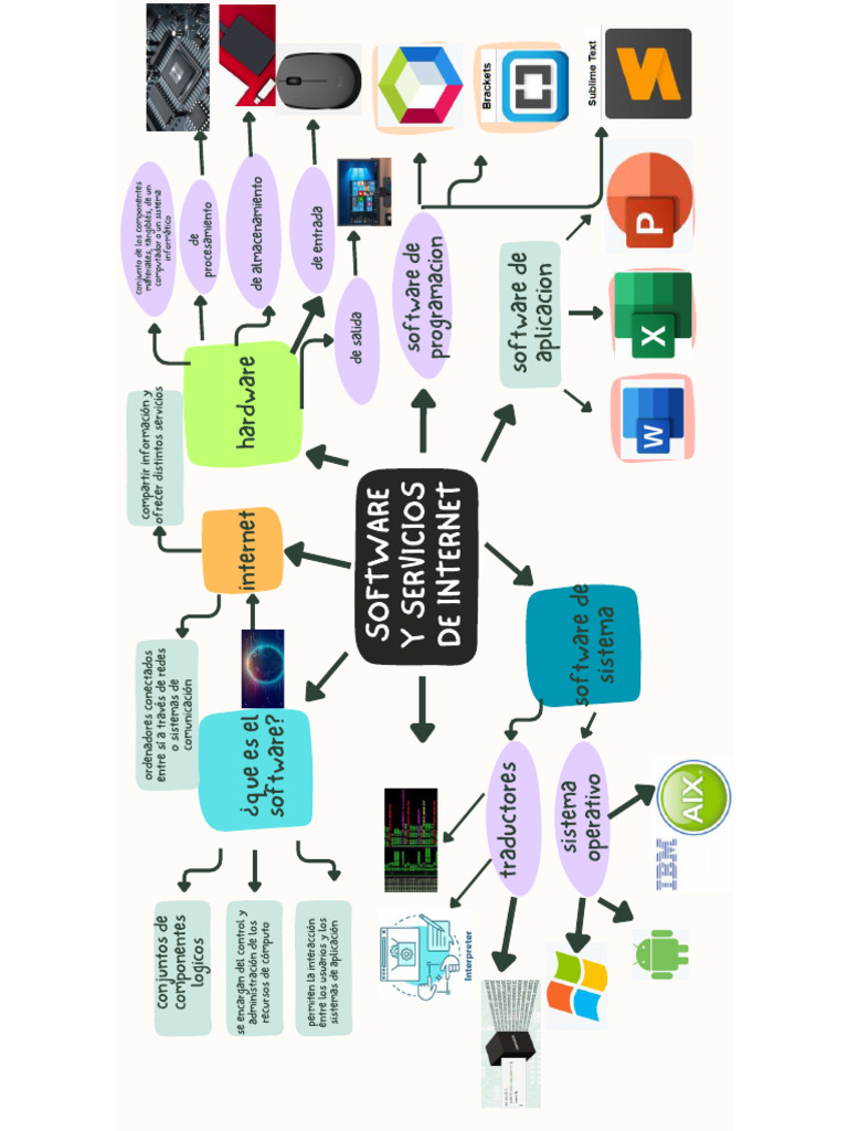 Mapa Mental - Software y Servicios de Internet. GA1-220501046-AA1-EV01 | PDF