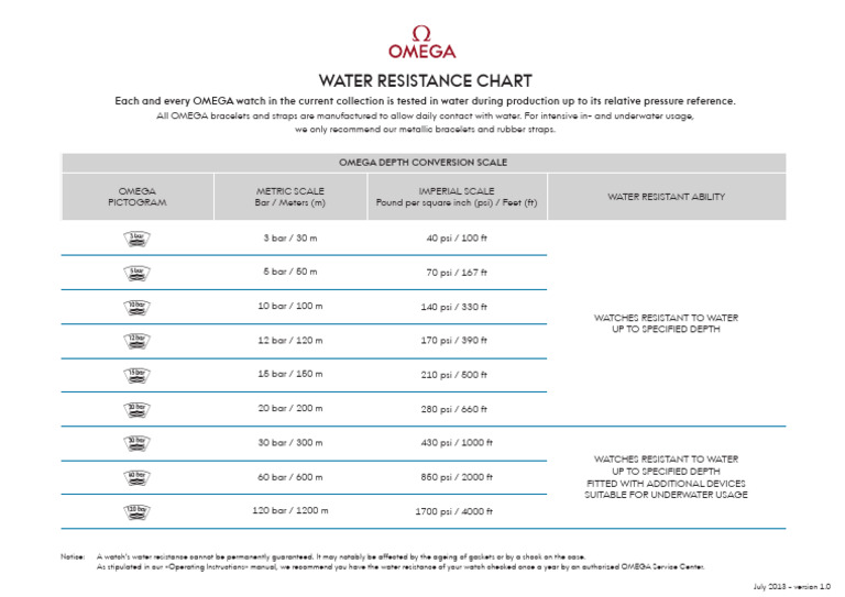 Omega Water Resistance Chart | PDF | Underwater Diving