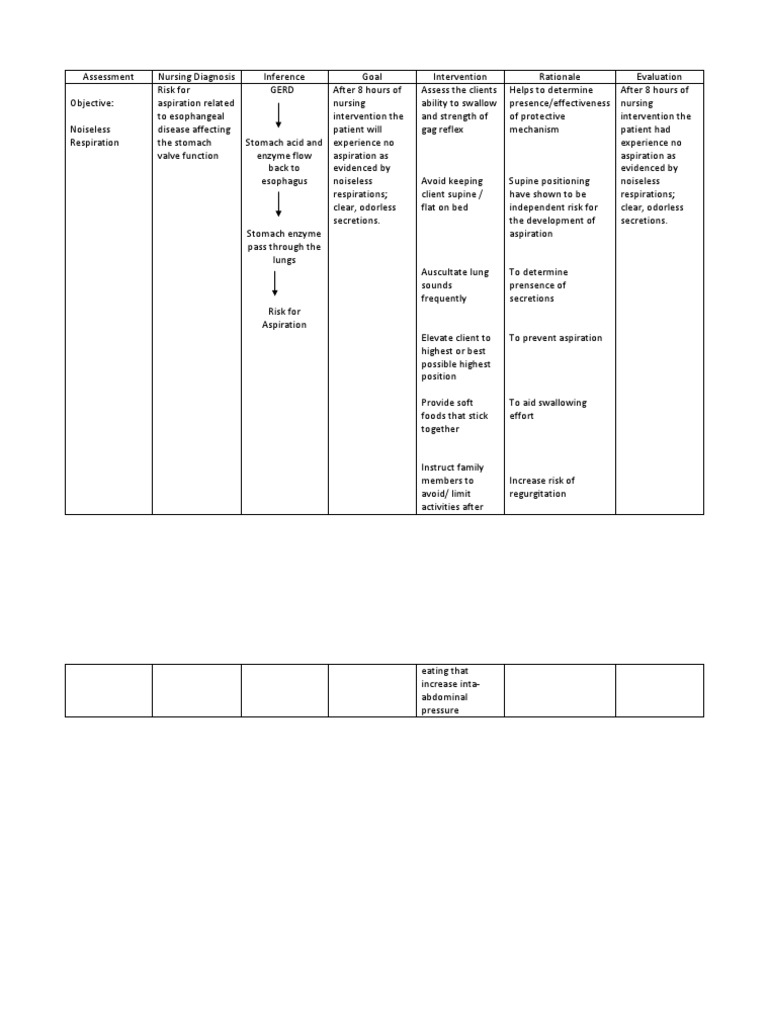 NCP For GERD (Risk For Aspiration) | PDF | Gastroesophageal Reflux Disease | Clinical Medicine