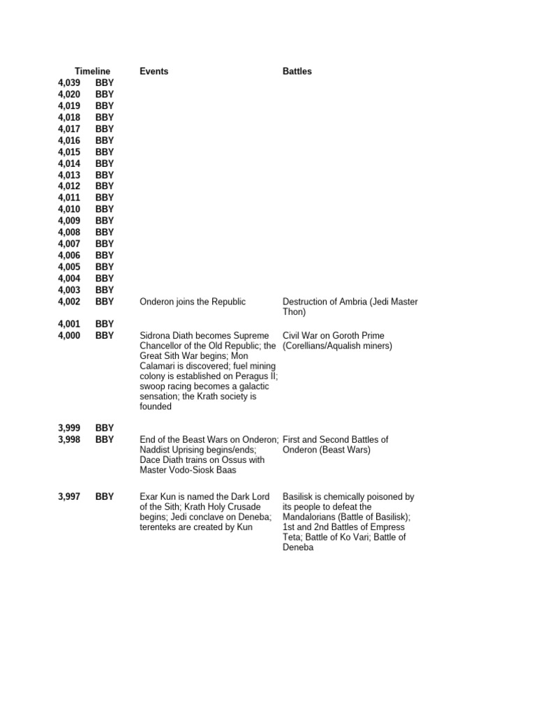 Ficial TimelineDhsksms Ms | PDF | Sith | Star Wars