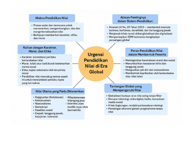 Mindmap Urgensi Pendidikan Nilai | PDF
