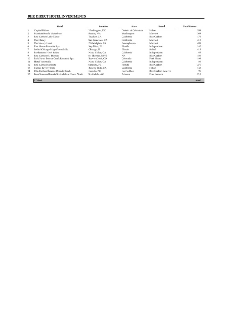 Braemar Hotels Resorts Portfolio Nov 7 2024 | PDF