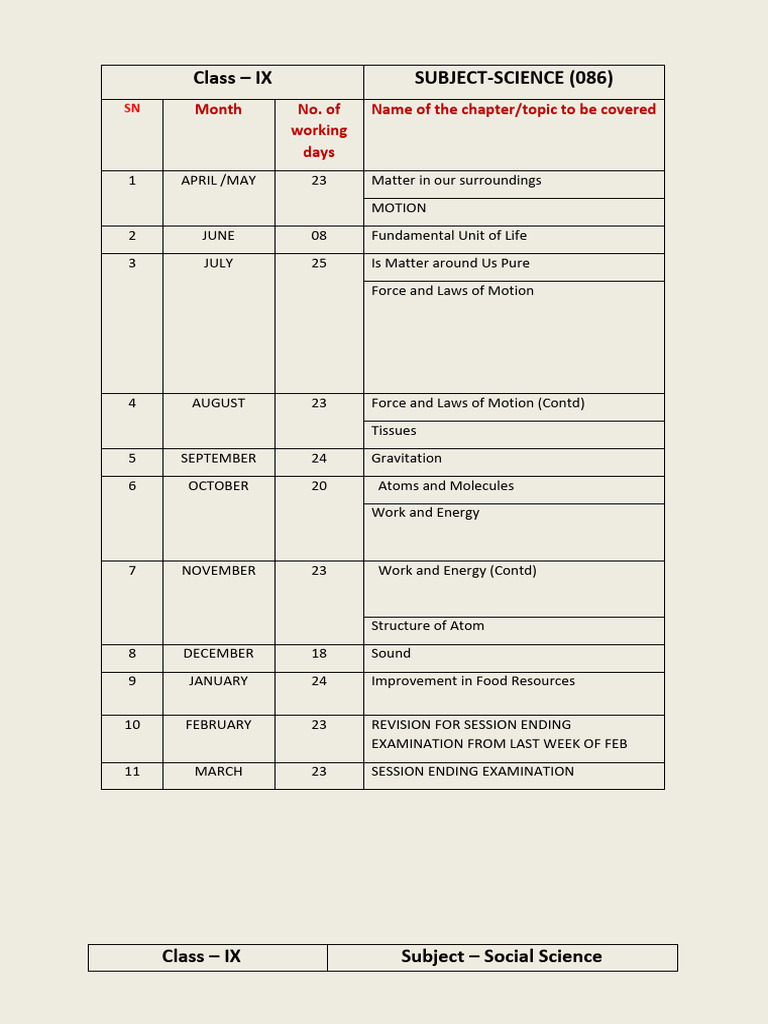 Syllabus Class IX Science | PDF