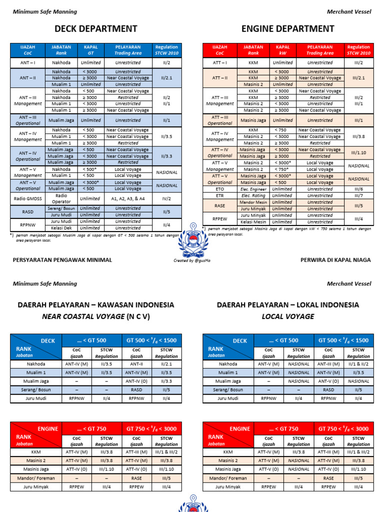 Minimum Safe Manning Requirements | PDF | Shipping