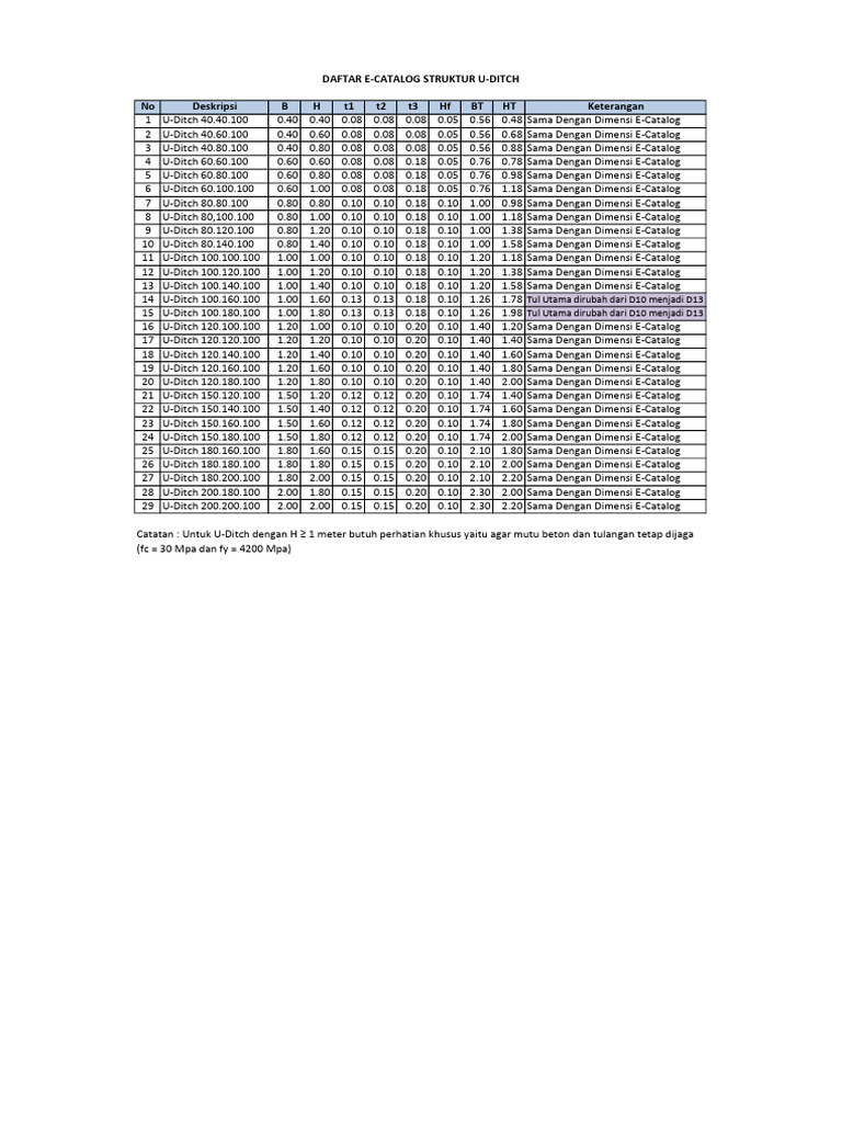 Analisis Struktur U-Ditch 0.4x0.4 m | PDF