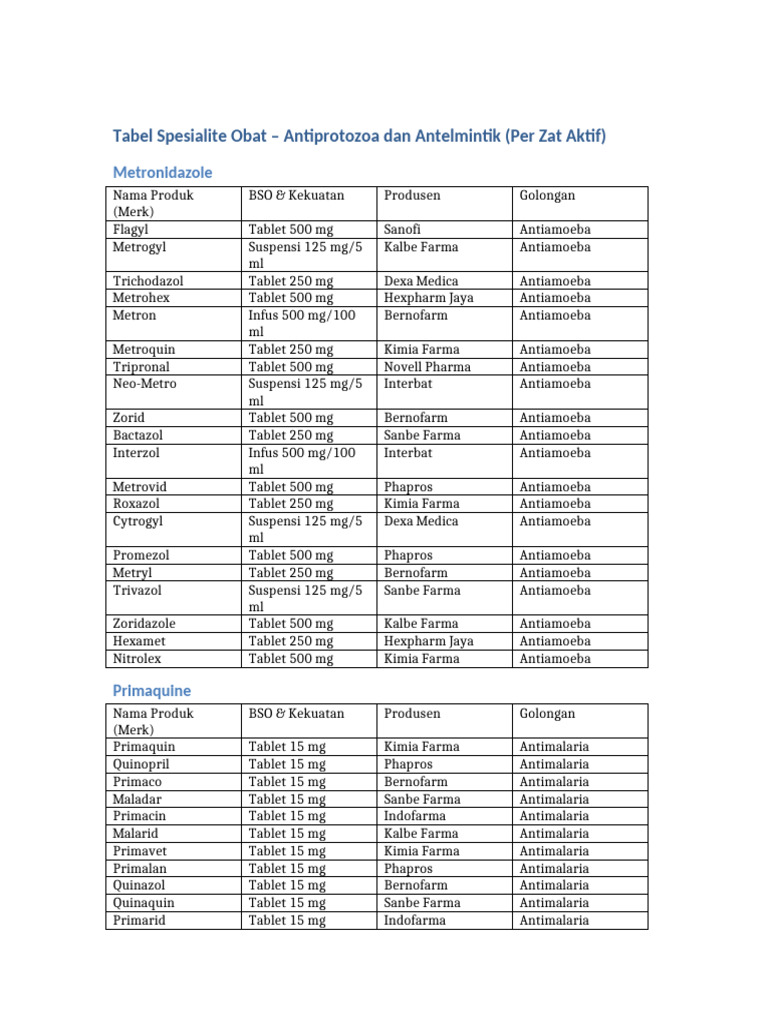Tabel Spesialite Per Zat Aktif | PDF | Drugs | Medical Treatments