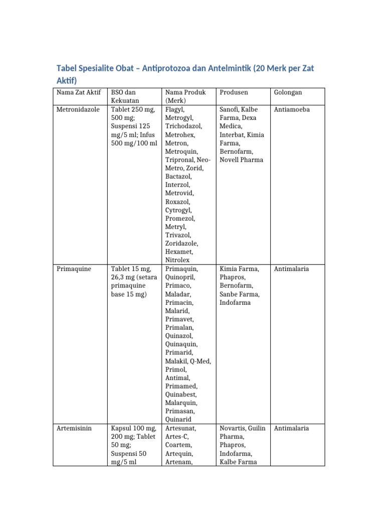 Tabel Spesialite Antiprotozoa Antelmintik 20merk | PDF | World Health Organization | Medical ...