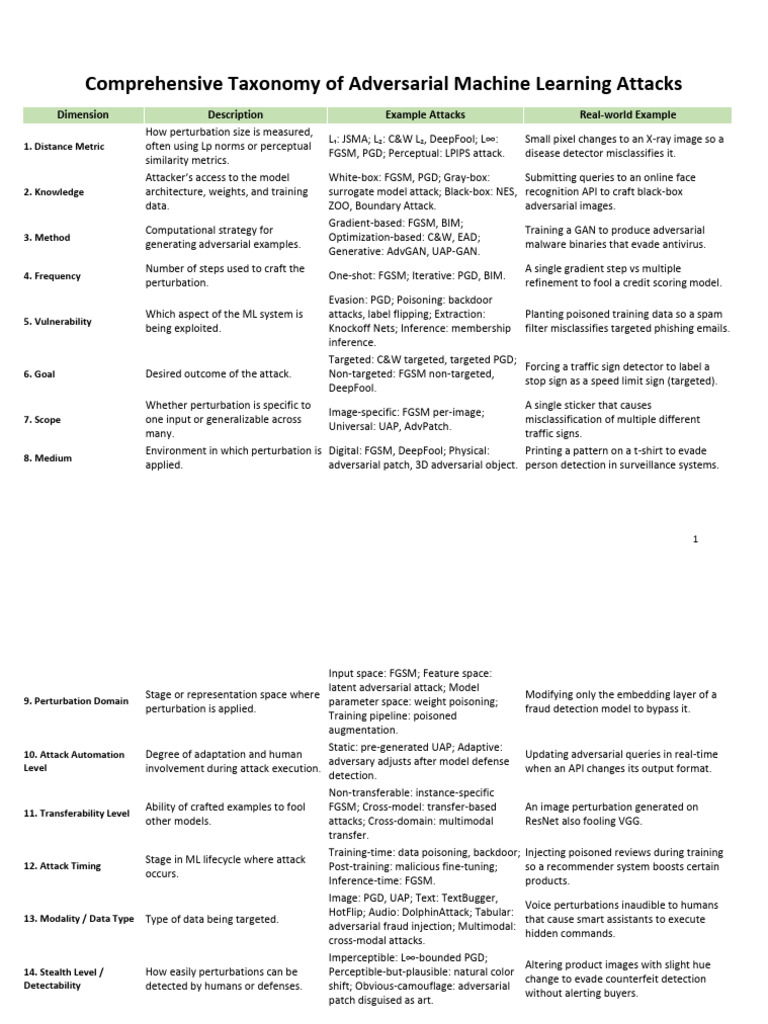 Adversarial Machine Learning Taxonomy | PDF | Applied Mathematics ...