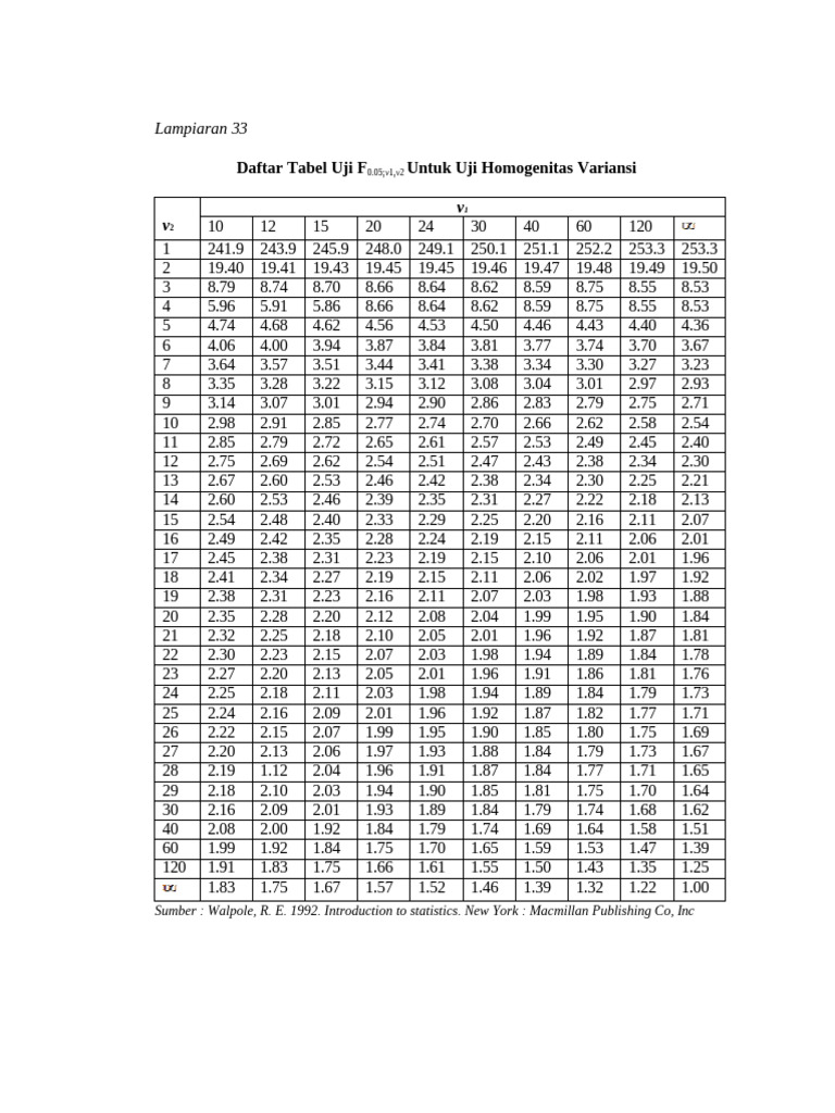 Tabel Uji Homogenitas Variansi | PDF