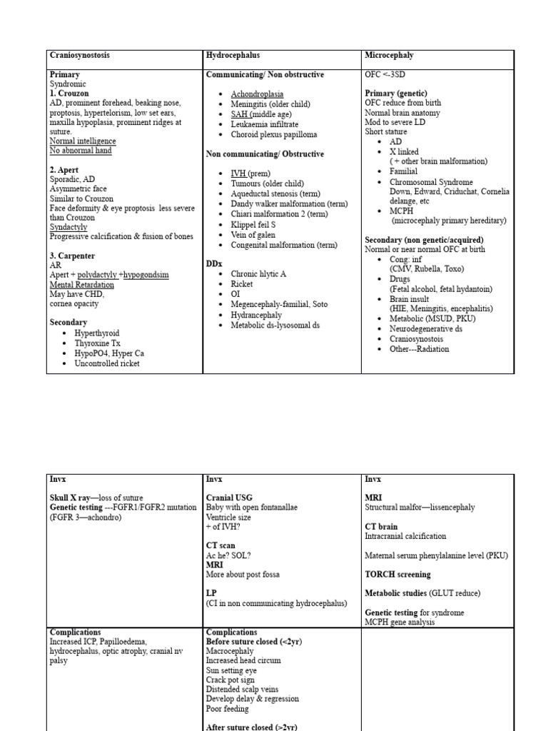 Craniosynostosis, Microcephaly & Hydrocephalus | PDF | Surgical Specialties | Neurology